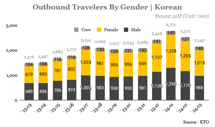 2024 Korea Tourism Statistics | Outbound - LEMON.LAB 레몬랩