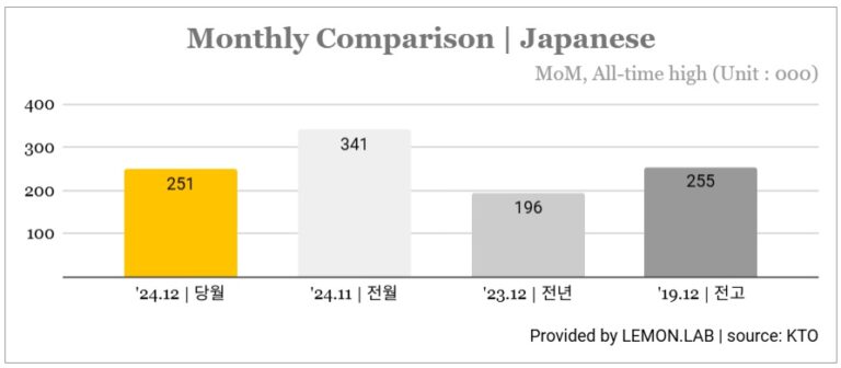 방한 일본 관광객 통계 분석 LEMON.LAB | 레몬랩