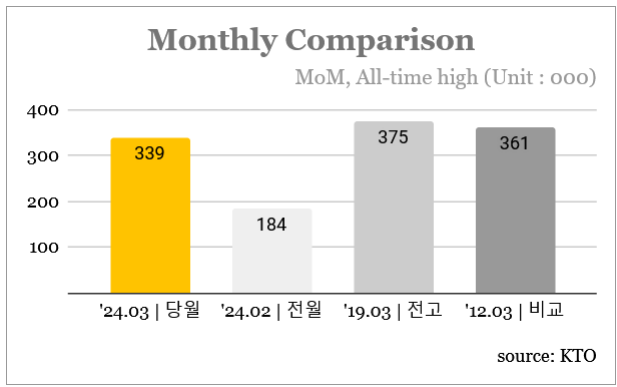 방한 일본 관광객 통계 분석 LEMON.LAB | 레몬랩