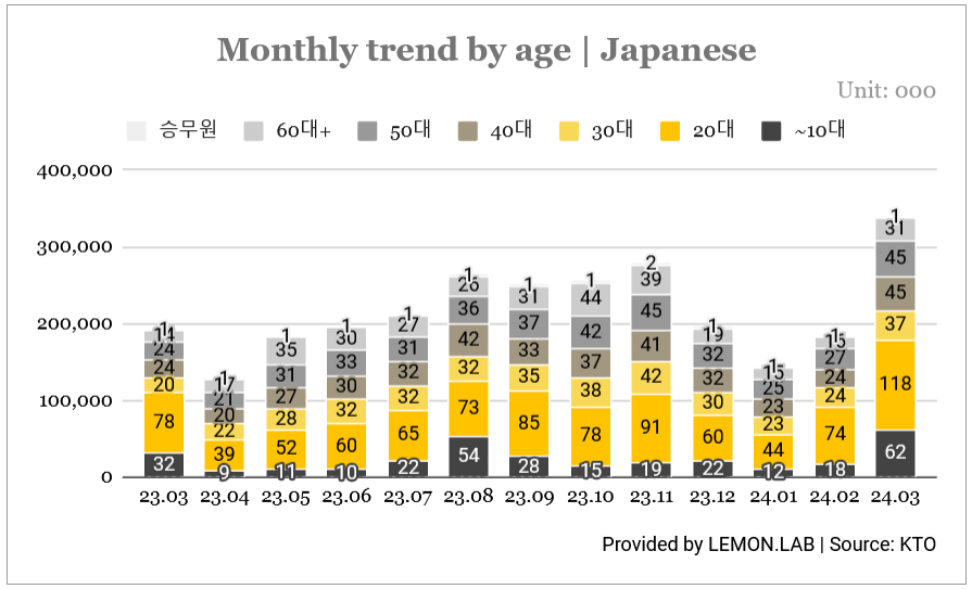 방한 일본 관광객 통계 분석 LEMON.LAB | 레몬랩