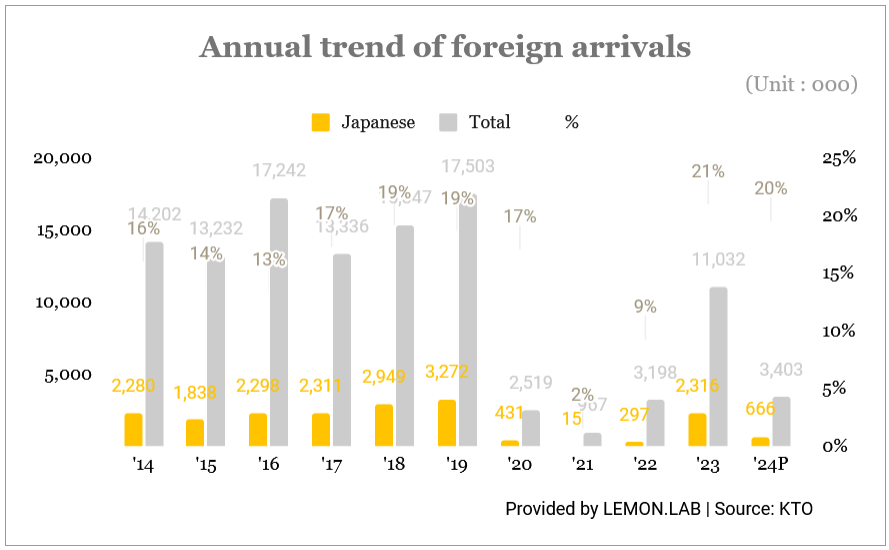 방한 일본 관광객 통계 분석 LEMON.LAB | 레몬랩