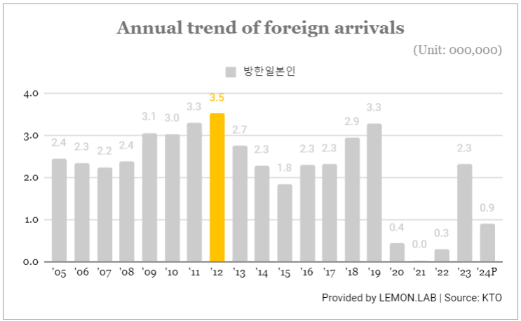 방한 일본 관광객 통계 분석 LEMON.LAB | 레몬랩