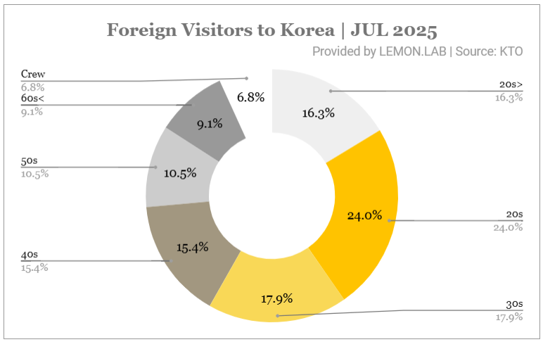 2025 외국인 관광객 통계 현황 LEMON.LAB | 레몬랩